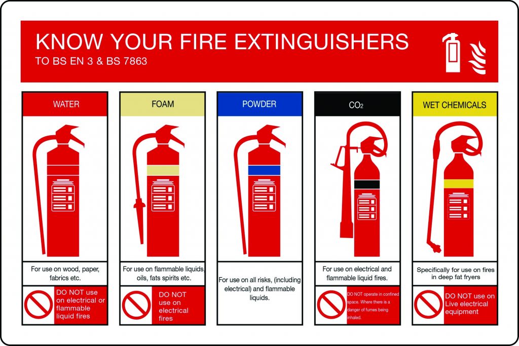 Know Your Fire Extinguisher Sign - Stocksigns